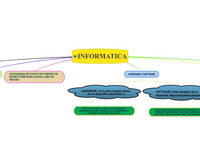 INFORMATICA - Mind Map